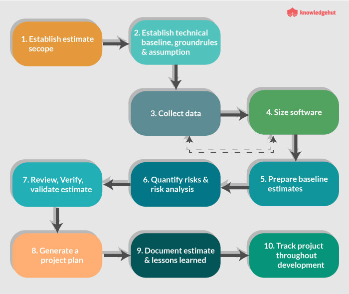 What is Estimation, Projection & Validation in Agile?